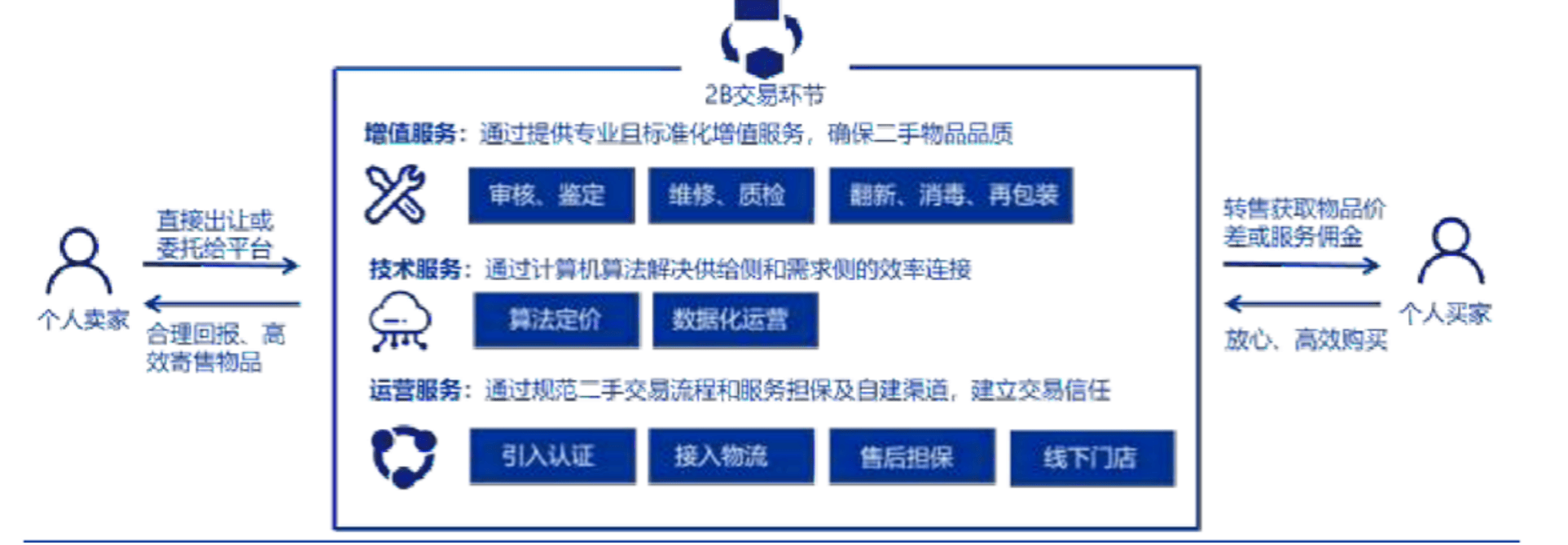 【兴远咨询】商业模式行业研究 | 转转商业模式分析：你想转到哪？